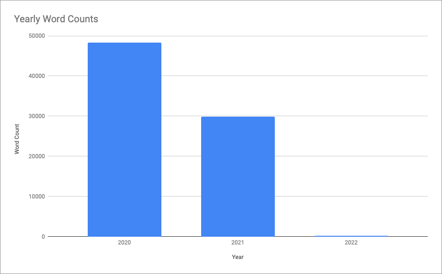 My Writing Log Stats for 2021 - AskMark
